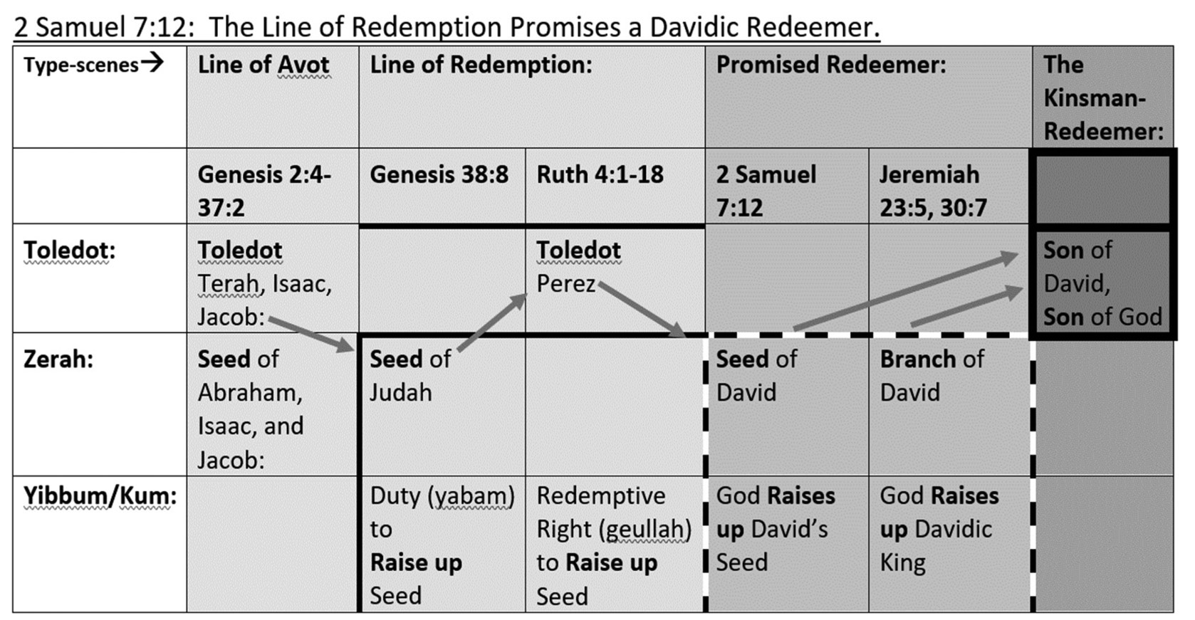 The Redemptive Seed Type-scene in the Davidic Narrative Arc: Raising up ...